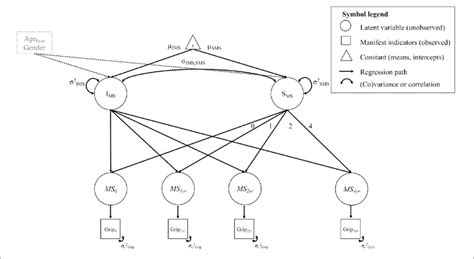 Example Diagram Of A Univariate Lgc Model For Motor Strength Ms In