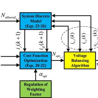 General Conceptual Schematic Of Finite Control Set Model Predictive Download Scientific Diagram