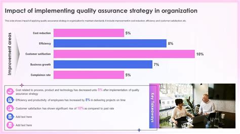 Effective Quality Assurance Strategy Impact Of Implementing Quality Assurance Strategy PPT Example