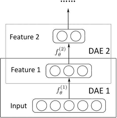 Architecture Of Sdae Encoding Functions Fθ1 And Fθ2 Are