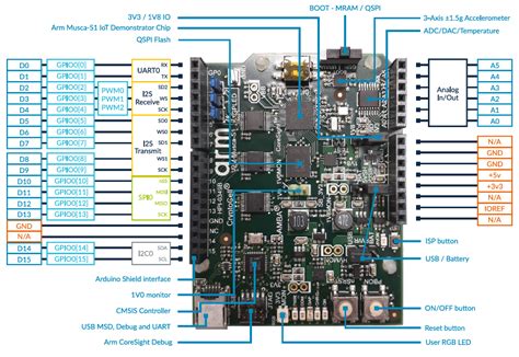 Arm V2m Musca S1 Mbed