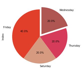 Python Plotting A Series Pie Chart Stack Overflow