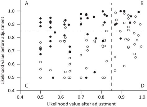 Likelihood Values Before Y Axis And After X Axis Covariate Download Scientific Diagram