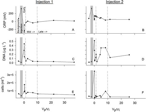 Biological Parameters Biological Parameter Concentrations Over The