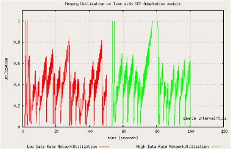 Figure Shows The Memory Utilization Of The System With Out Tcp