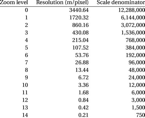 1 Zoom Levels In The Dutch Well Known Scale Set Based On Geonovum