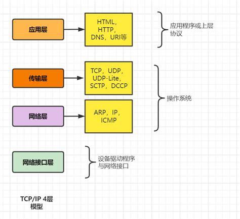 Tcp Ip五层 四层 参考模型 Tcp Ip模型包含哪几层 不念博客
