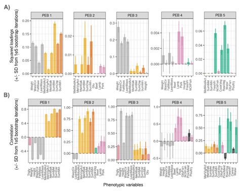 2 Relationship Between Peb Variables And Original Phenotypes A Download Scientific Diagram