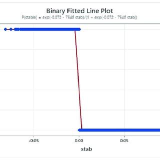 Binary Fitted Line Plot Probability Of Event Vs Stab Download Scientific Diagram