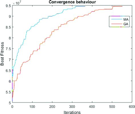 Comparison Of The Convergence Behaviour Of Ga And Ma Download