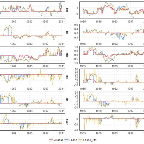 Estimated Coefficients 10 Year Rolling Window H 1 Download
