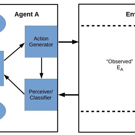 general set up for the frame problem fp a finite agent a interacts