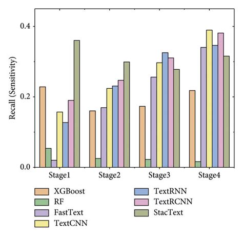The Effect Of The New Sampling Module On The Classification Results Of