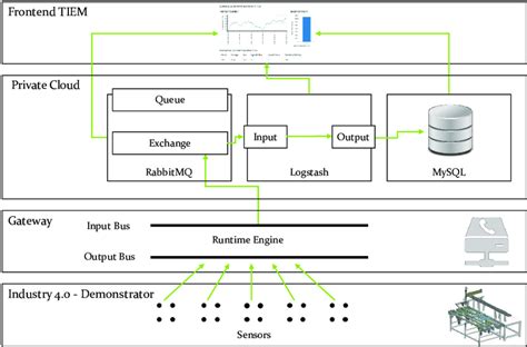 data flow from sensors to frontend [129] download scientific diagram