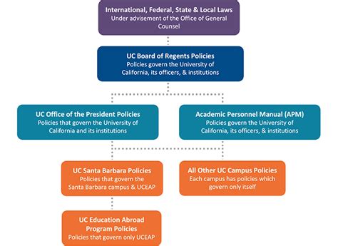 Policy Hierarchy Uceap