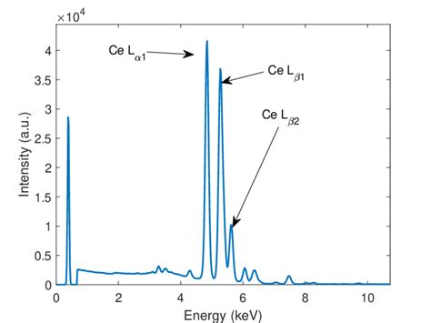 Illustrates The Xrf Spectrum Of Pure Ceo 2 With The Three Major Ce Download Scientific Diagram Illustrates The Xrf Spectrum Of Pure Ceo 2 With The Three Major Ce Download Scientific Diagram