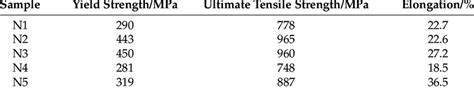 Tensile Properties Of The Laminated Composites At Room Temperature Download Scientific Diagram