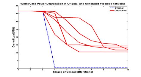 9 power degradation graph for standard and generated 118 node networks