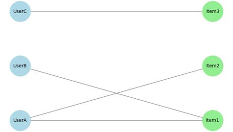 graph theory in recommendation systems