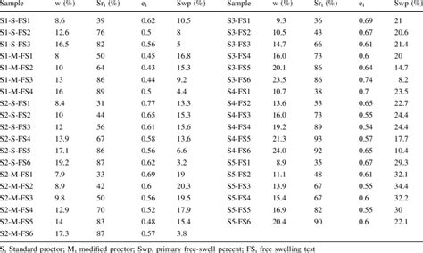 Results Of Free Swelling Tests Download Table