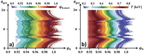 Perturbed Plasma And Field Lines Vs ψ N And Poloidal Angle θ Geo A