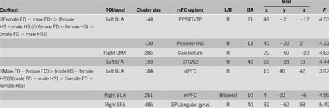 Sex Differences Of Functional Connectivity Between Amygdala Subregions