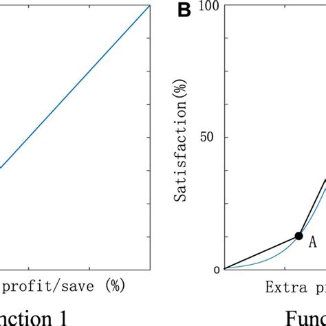 Shapes Of Satisfaction Function A Function 1 And B Function 2