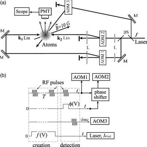 Experimental Setup For The Creation And Imaging Of Atomic Density