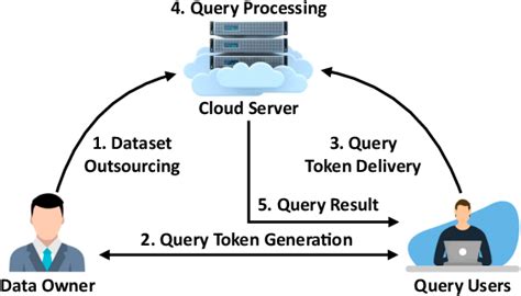 figure 1 from prrknn efficient and privacy preserving range based
