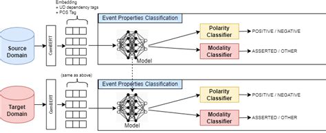 sequential transfer learning stl the model is first trained on