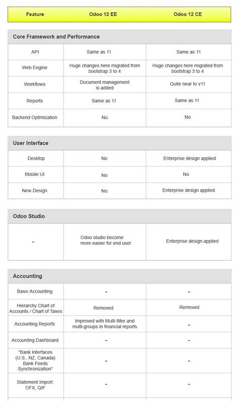 Compare Matrix For The Features Of Odoo Enterprise Vs Community Editions
