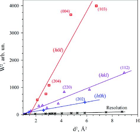 Diffraction Peak Widths W 2 D 2 Measured At Room Temperature P T Download Scientific