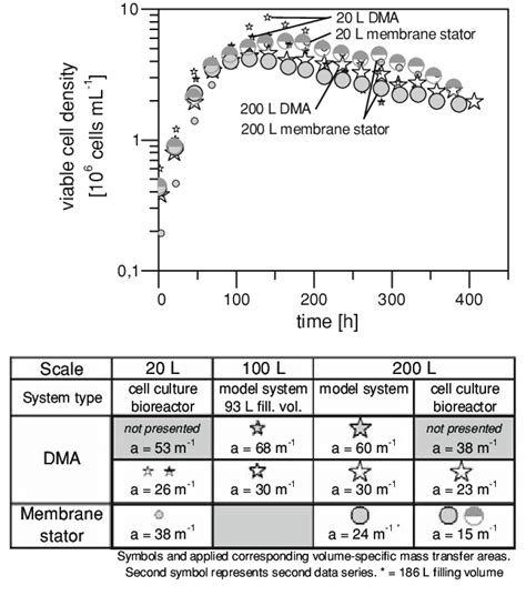 Fed Batch Cultivations Of A Cho Cell Line In 20 And 200 L Bioreactors