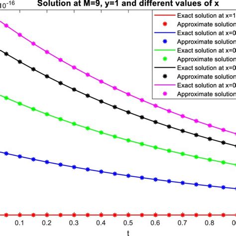 numerical comparison of solution at different values of í µí±¦ and t 1