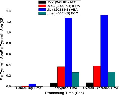 Proposed Scheduling And Encryption Time Comparision Download Scientific Diagram