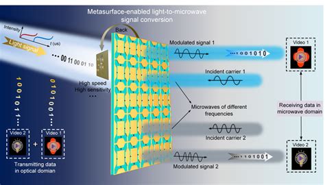 A Metasurface Based Light To Microwave Transm Eurekalert