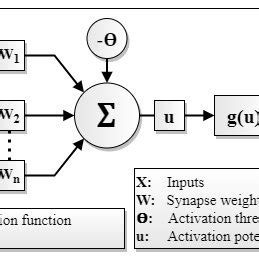 Structure Of The Artificial Neuron Download Scientific Diagram