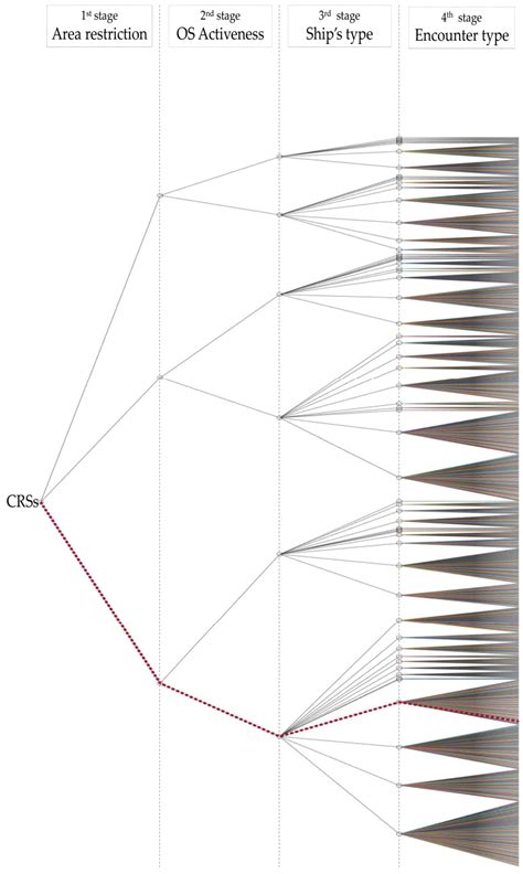 Jmse Free Full Text Collision Risk Situation Clustering To Design Collision Avoidance