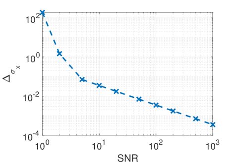 Standard Deviation Of The Beam Size Measurement As Function Of The Snr