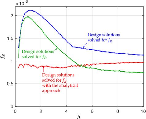 Figure 1 From Design Of Segmented Off Diagonal Thermoelectric