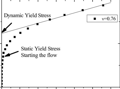 figure s9 1 calculation of the static yield stress and the dynamic