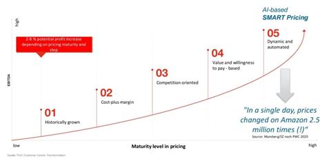 Fatemeh Sarvandi On Linkedin Dynamicpricing Ai Smartpricing Ecommerce Businessgrowth