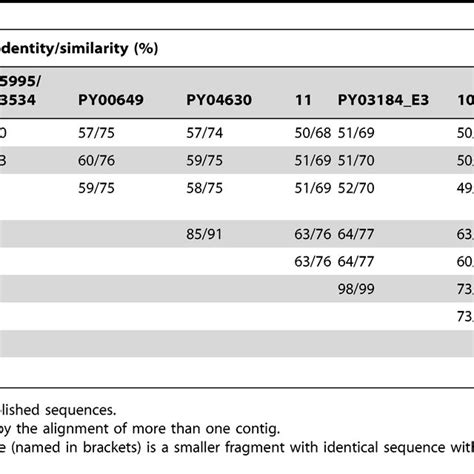 Protein Sequence Identity And Similarity Download Table