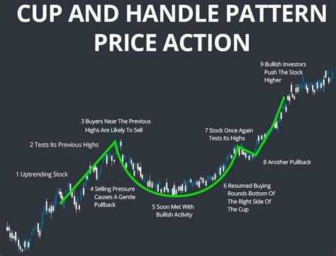 What Is Cup And Handle Pattern