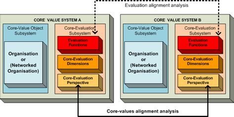 Core Value System Components And Alignment Analysis Download Scientific Diagram