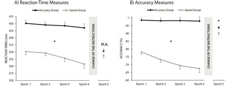 Effects Of Instruction On A Average Reaction Times And B