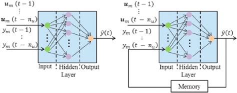 Open Loop Left And Closed Loop Right Narx Network Salah Et Al