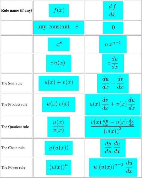 Rules Of Differentiationword文档在线阅读与下载无忧文档