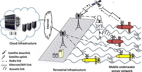 heterogeneous computing pool constituting local resources [static
