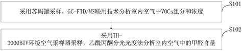 基于gc Fidms室内空气中vocs的污染特征检测方法与流程2